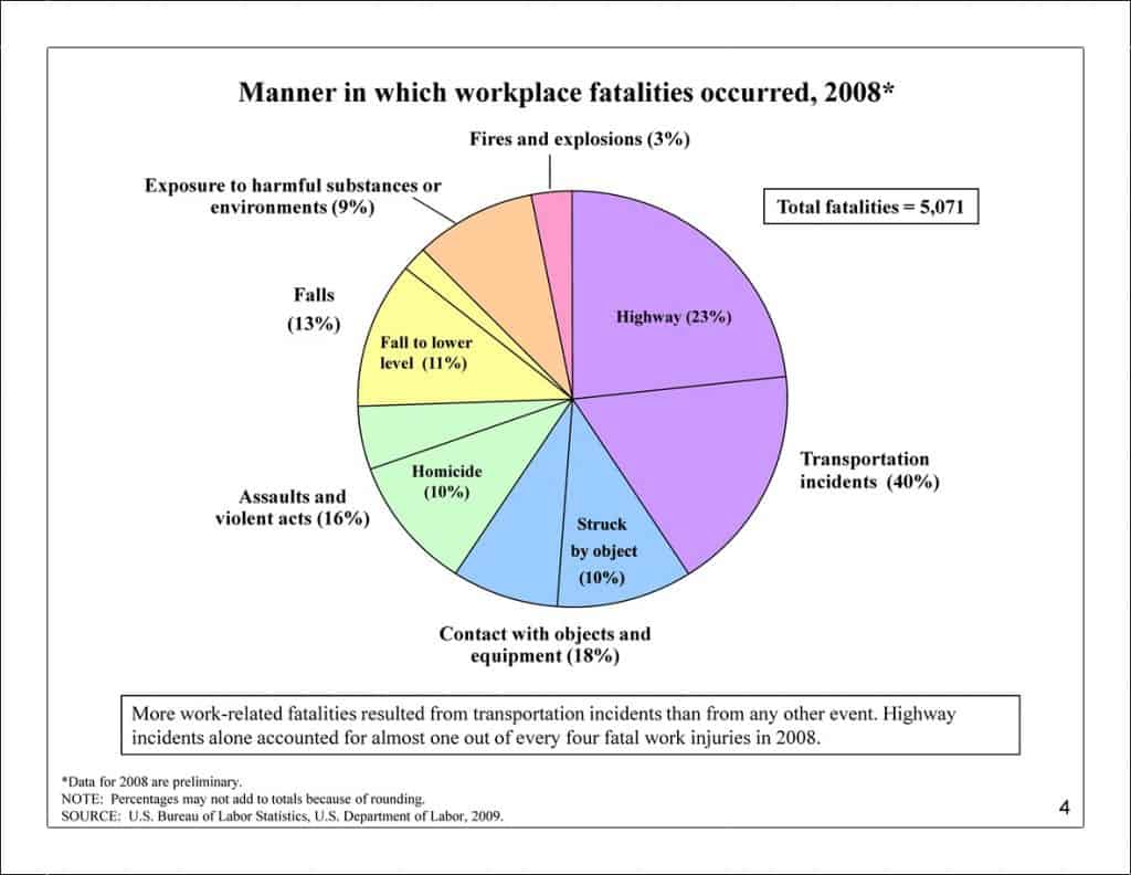 US workplace fatality statistics – 2008 – SafetyAtWorkBlog