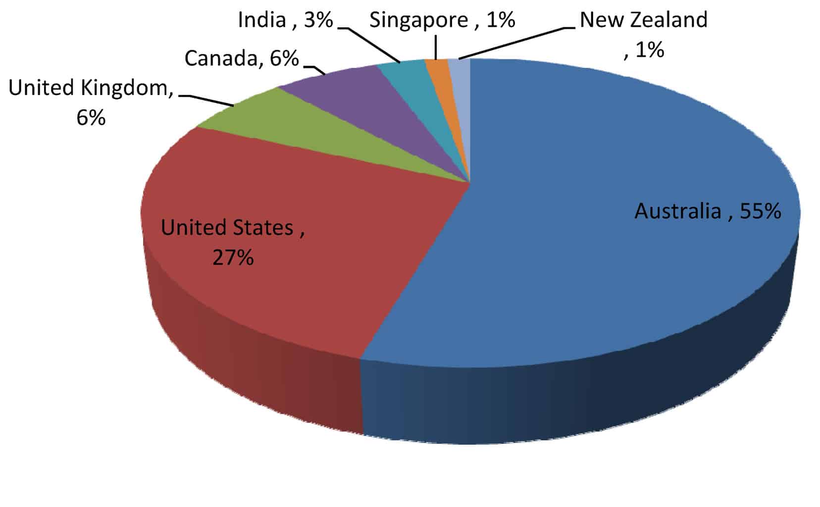 Blog data by region – SafetyAtWorkBlog