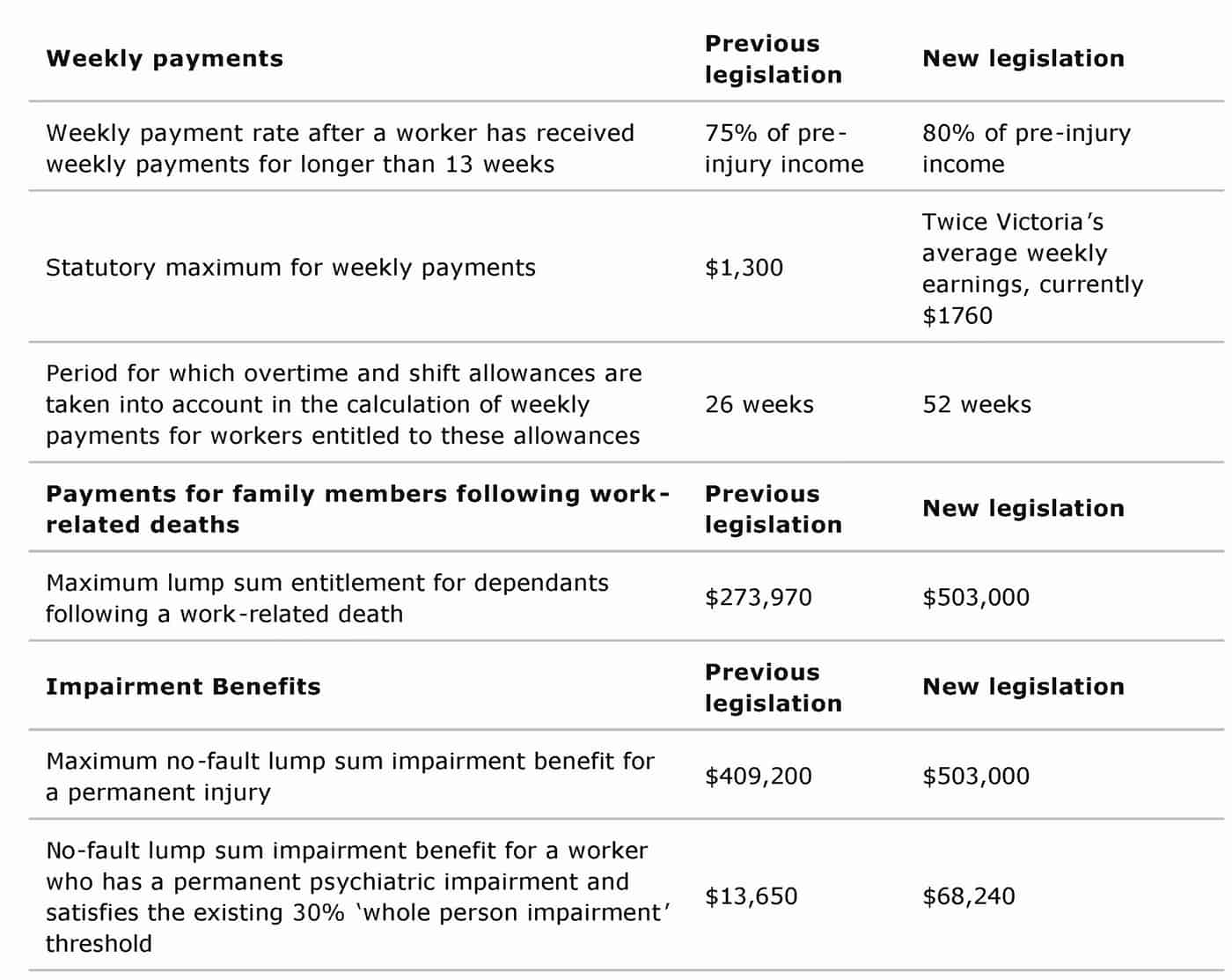 Legal changes for Victoria’s workers’ compensation laws – SafetyAtWorkBlog