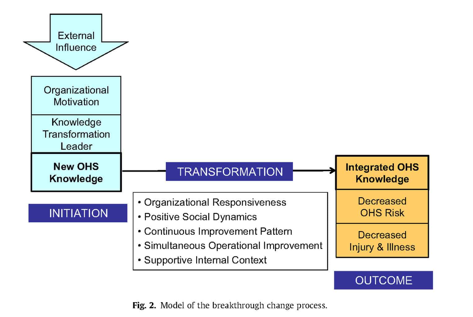 Research shows the importance of OHS knowledge in achieving change ...