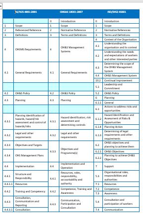 New OHS management elements in ISO45001 – SafetyAtWorkBlog